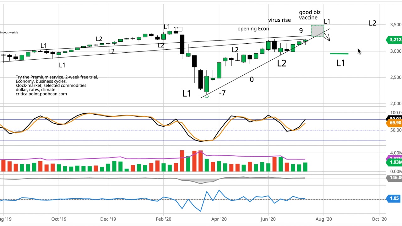 2 minut snapshot- US stock market indexes - YouTube