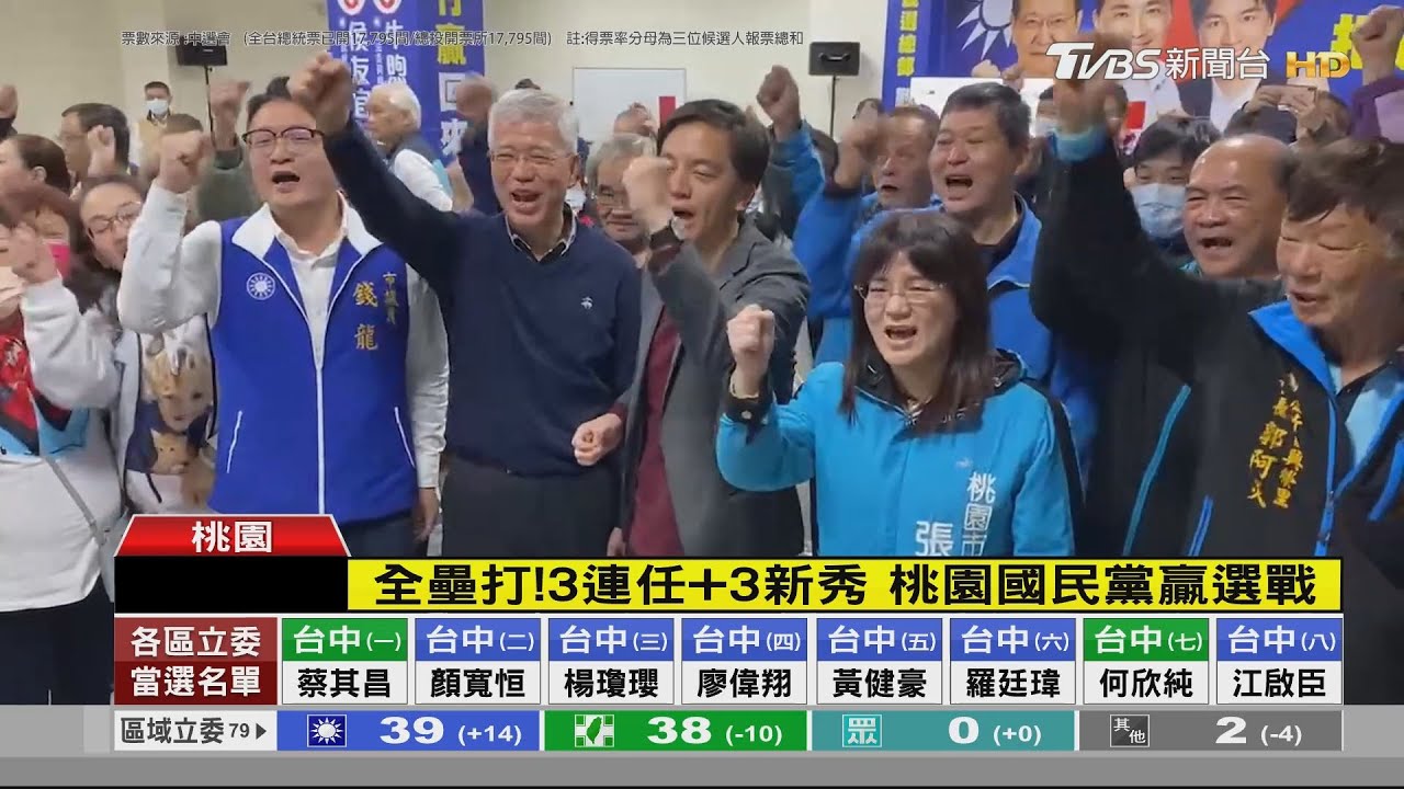 大獲全勝桃園變藍天 藍營立委「6席全拿」|tvbs新聞 Tvbsnews01 Youtube