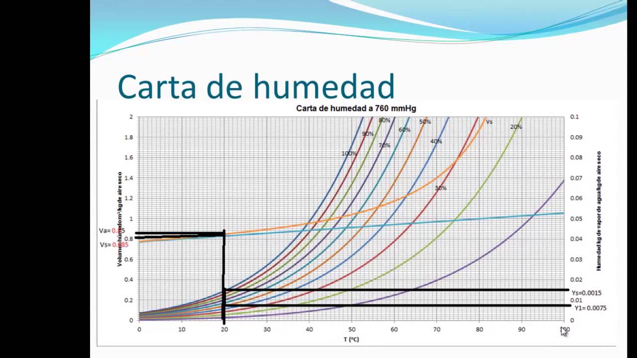 HUMIDIFICACION - YouTube