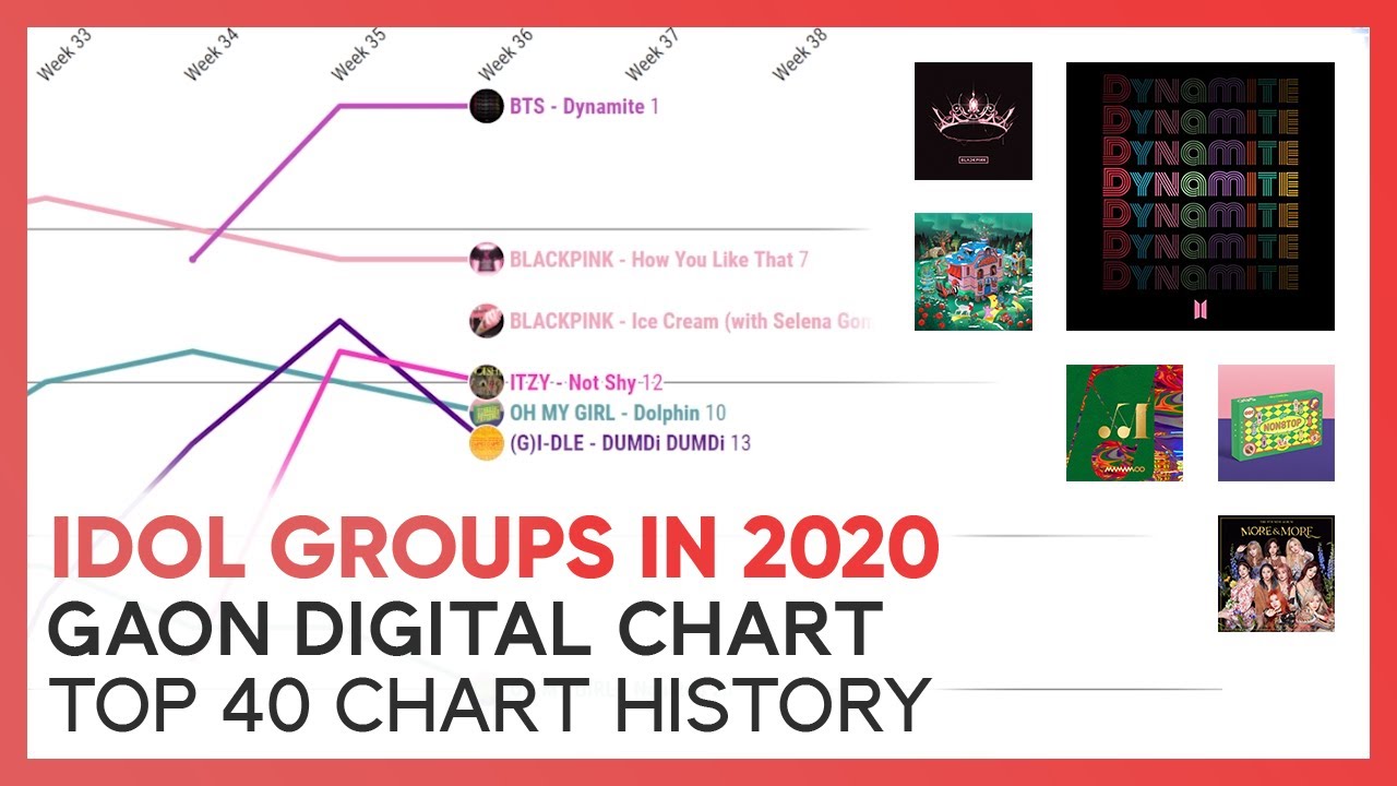 IDOL GROUP SONGS on the Korean Charts in 2020 | GAON DIGITAL CHART ...