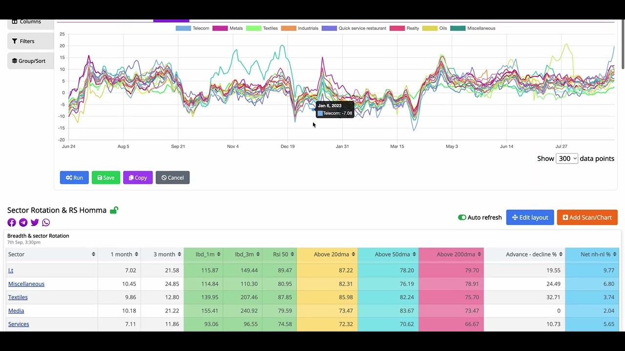 Sector Rotation and Relative Strength : How to Visualize them? - YouTube