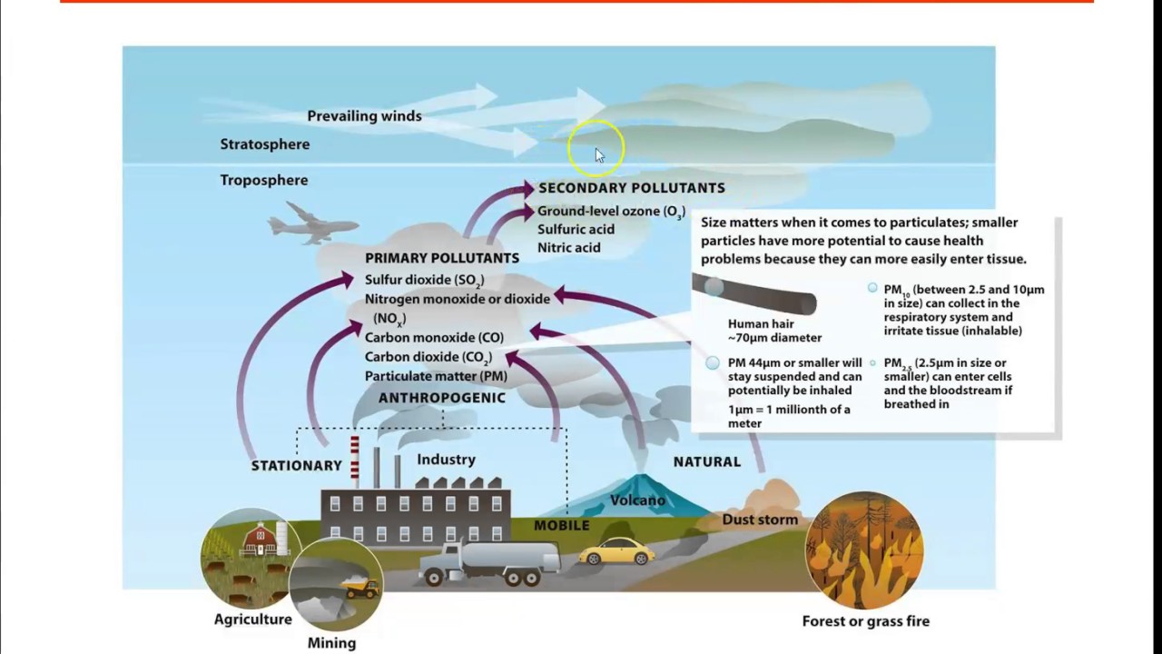 Air Intro And Criteria Pollutants YouTube air-intro-and-criteria-pollutants-youtube