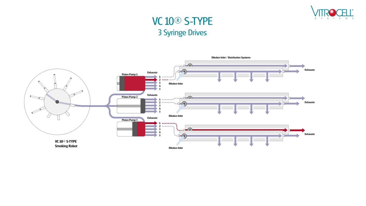 Unique triple pump system of the VITROCELL® Smoking Machine VC 10® S-TYPE for 6 dilution systems ...