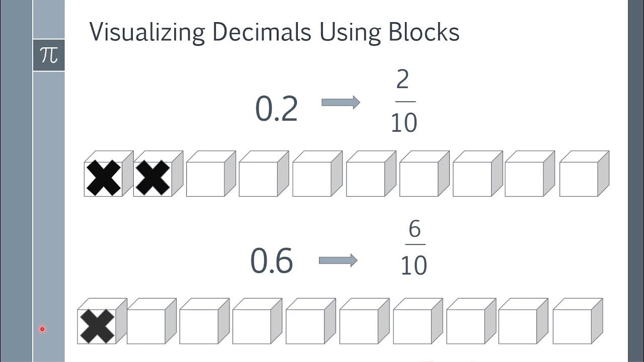 Visualizing Decimals and Renaming Decimals to Fractions and Vice Versa ...