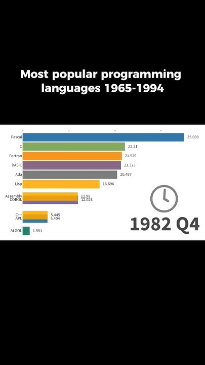 Most popular programming languages in 1965-1994 #data #stats # ...