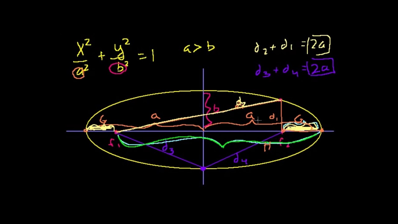 Denklemi Kullanarak Elipsin Odak Noktalarını Bulma (Matematik) (Cebir ...