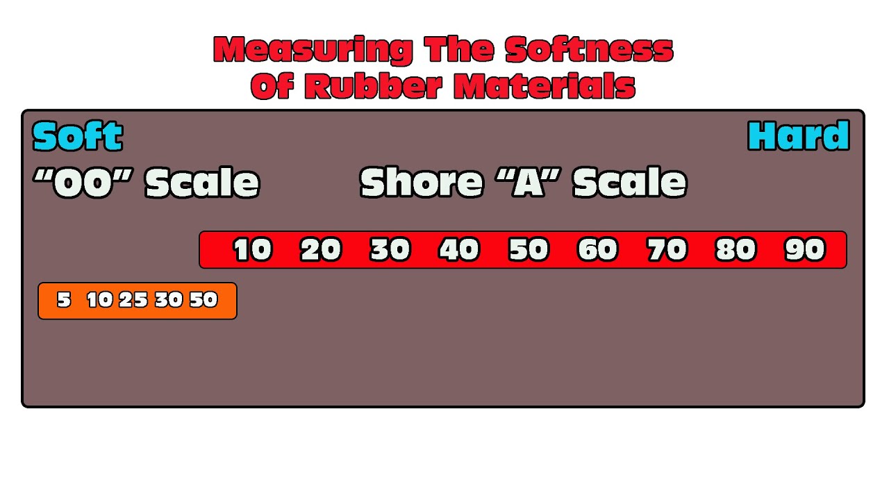 Molding & Casting With Silicones: Shore A and OO Scale - YouTube