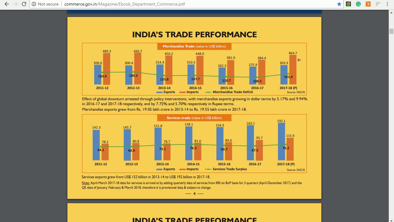 Facts and Figures of India's Exports and Imports till 2018 - YouTube