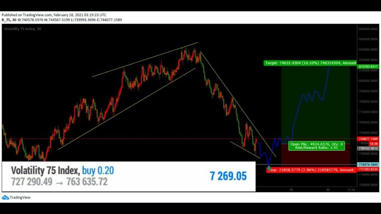 VOLATILITY 75 INDEX | VIX 75 STRATEGY | PURE PRICE ACTION | DERIV ...