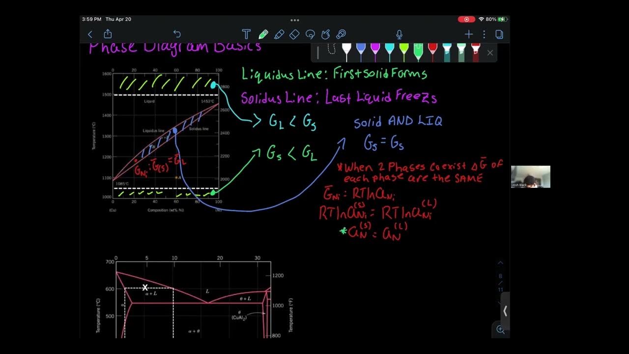 Introduction to Phase Diagrams - YouTube