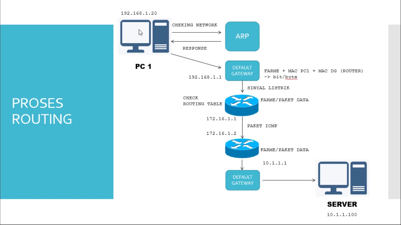Materi AIJ Pertemuan 2a - Penjelasan Proses Routing - YouTube