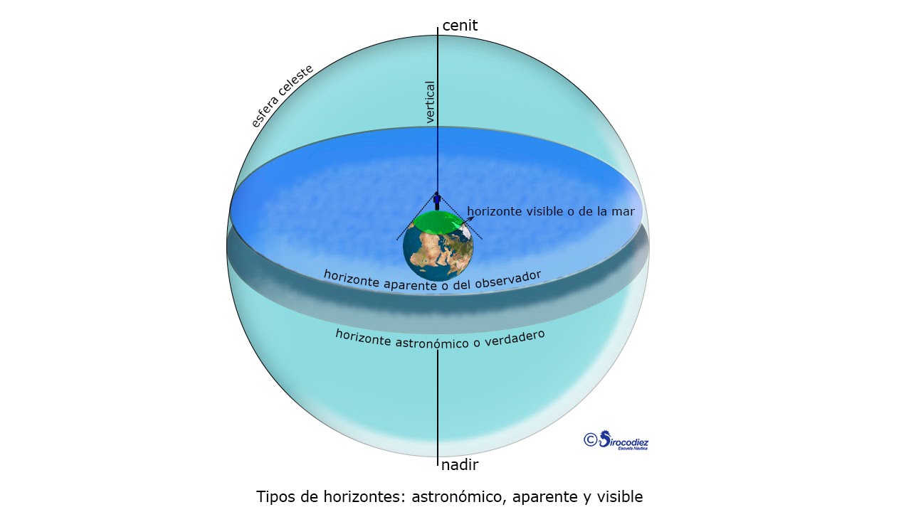 Horizontes en la esfera celeste. Capitan Yate online Sirocodiez Escuela ...