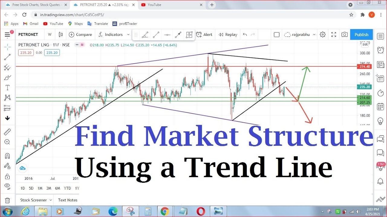 What is the market structure using a trend line| INTRADAY GUIDE - YouTube
