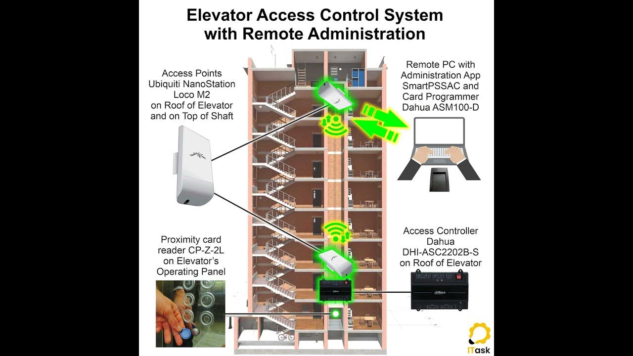 Elevator Access Control System with Remote Administration with Dahua ...