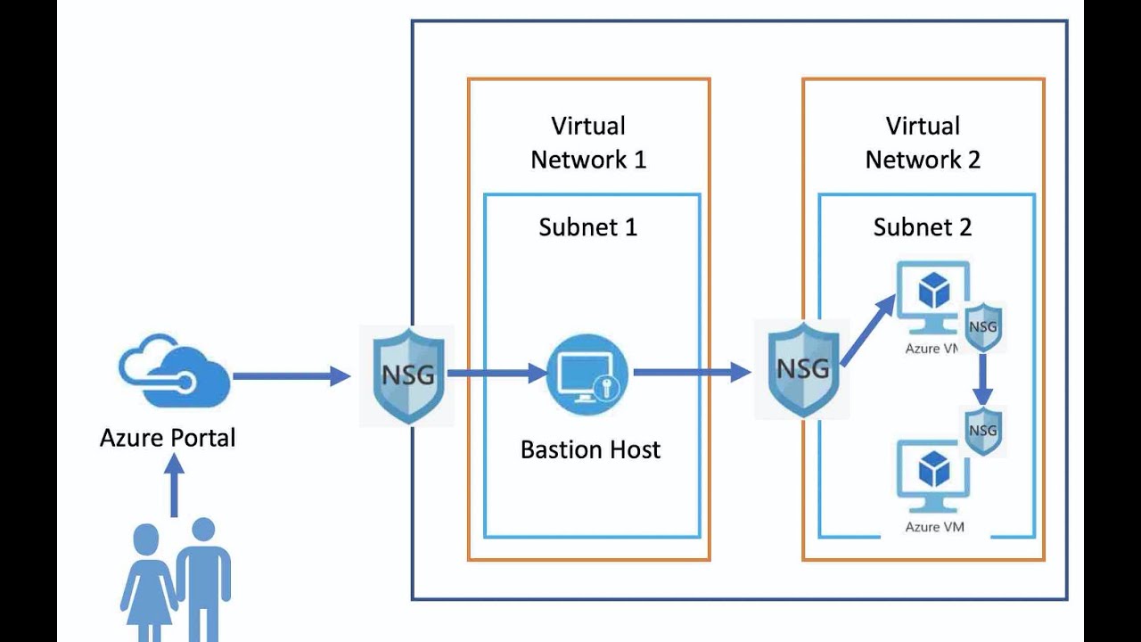 Azure Virtual Networking - 21 What are NSG - YouTube