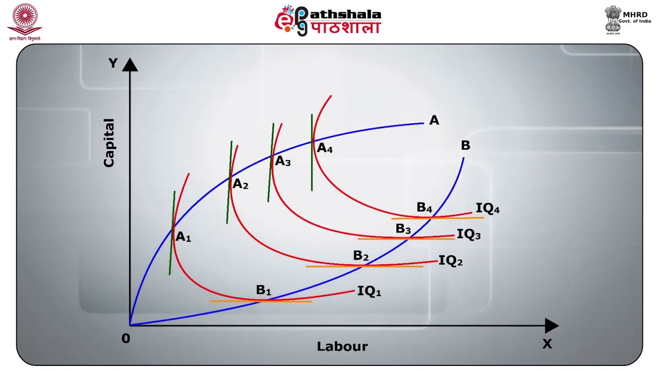 Producer’S Equilibrium With Isoquants - YouTube