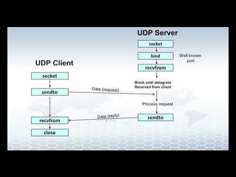 Ch8 Elementary UDP Sockets - YouTube