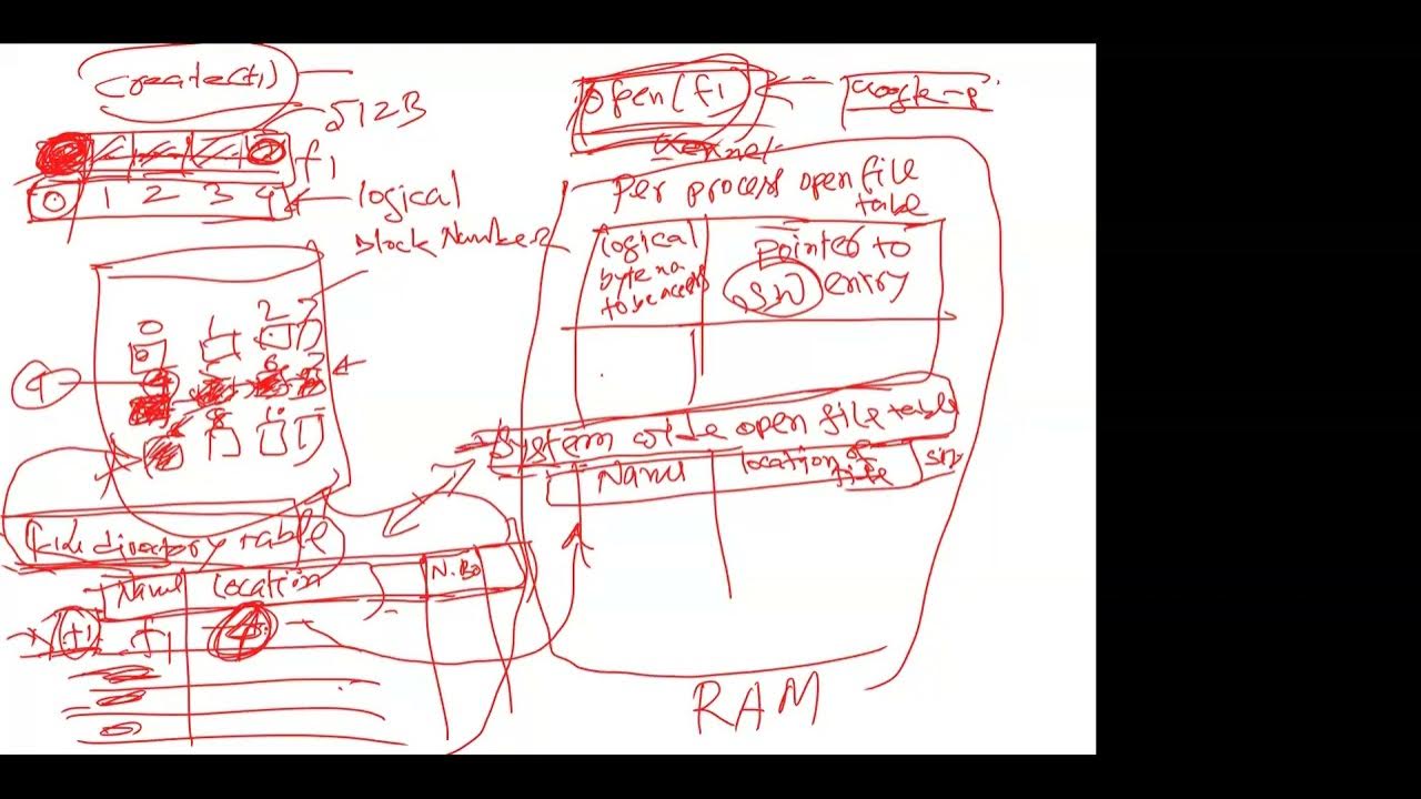 Advanced OS - Read:Write System Call, File Allocation methods - YouTube