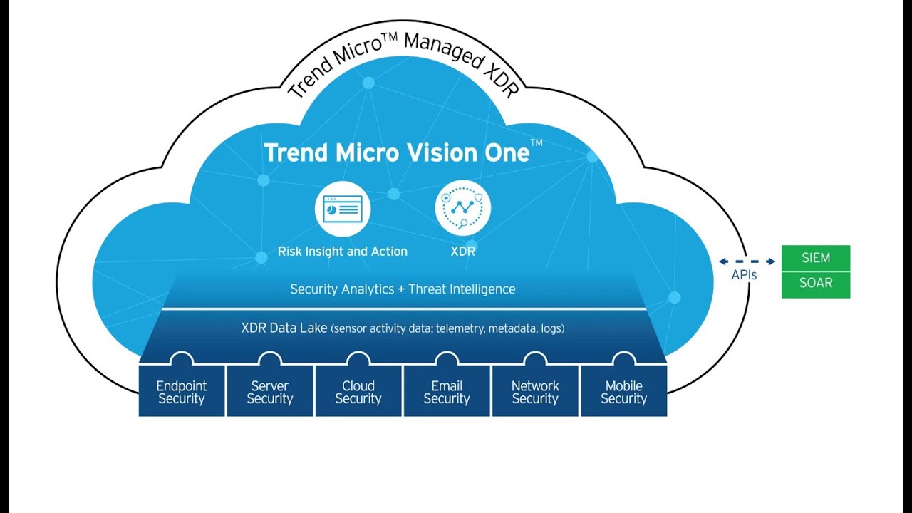 Endpoint Protection - Trend Micro XDR - YouTube