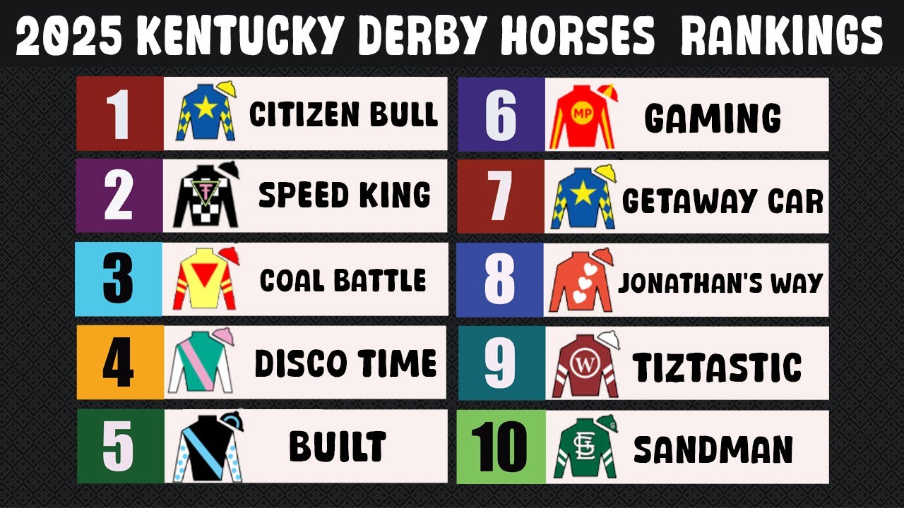 2025 Kentucky Derby Horses Current Rankings - Take place on May 2 and ...