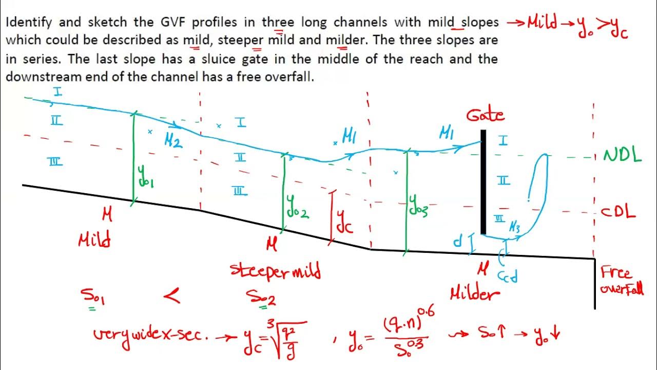 Gradually varied flow-Solved examples - YouTube