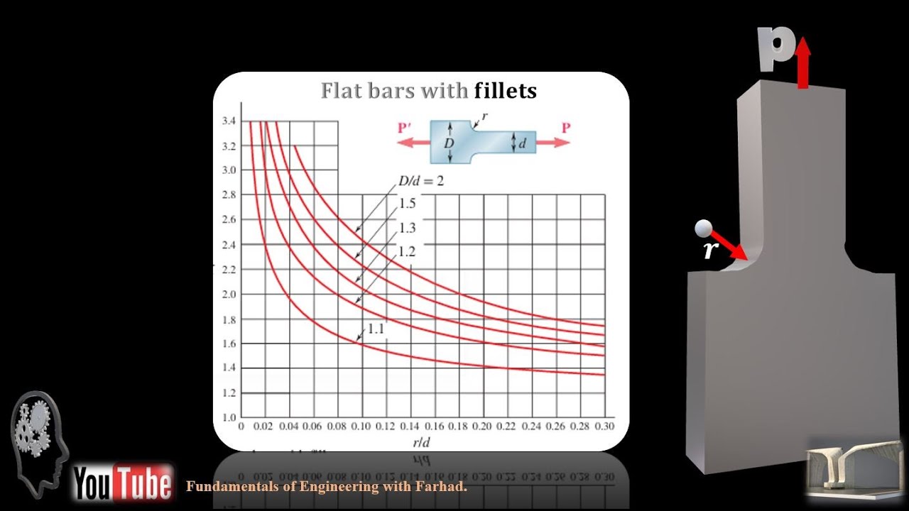237_Flat bar with Fillet (Stress Calculation) - YouTube