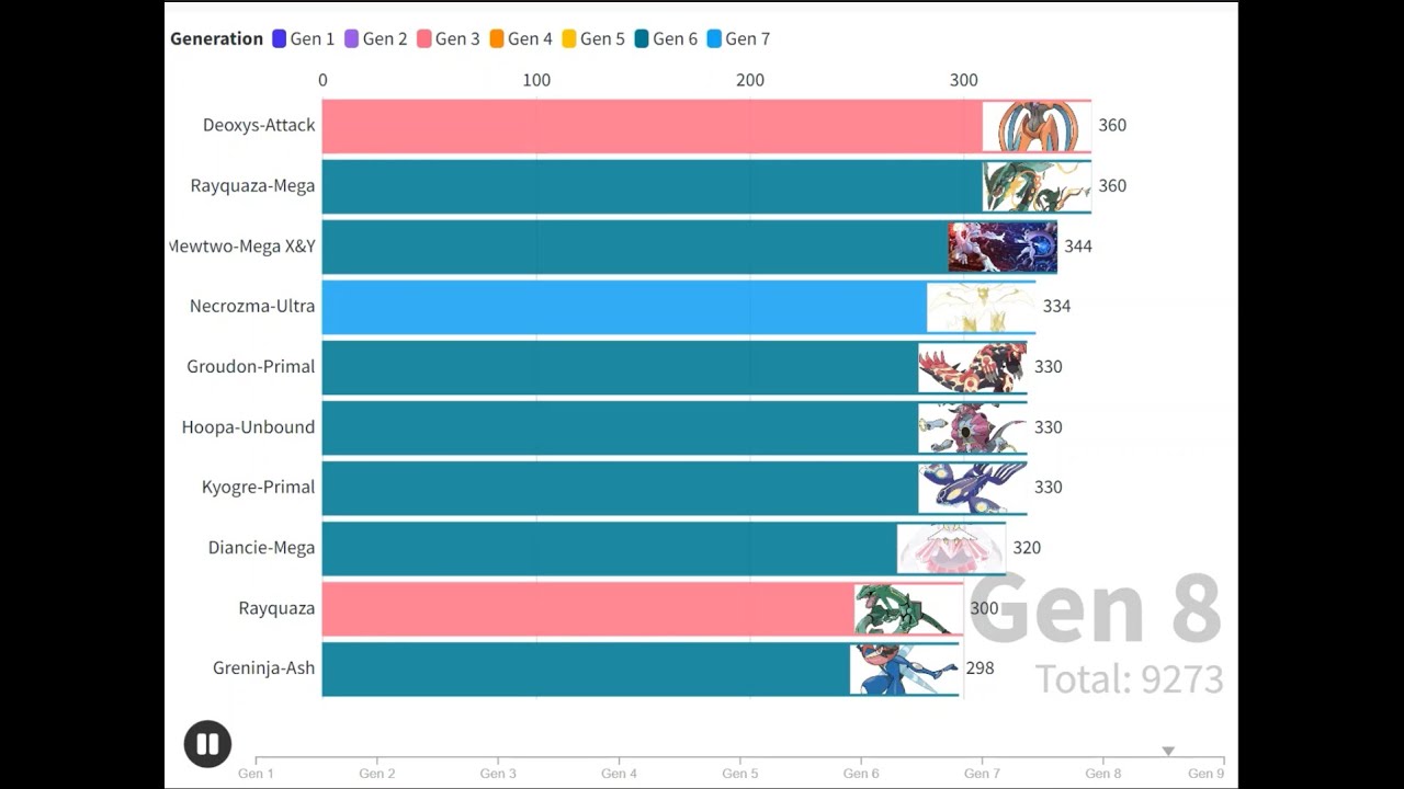 STRONGEST MIXED POWER (Attack + Special Attack) POKEMON IN EVERY ...