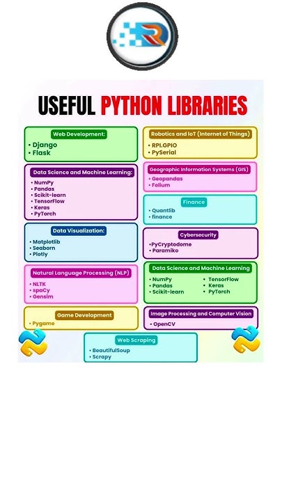 Useful Python Libraries Shortsvideo Rathodsoftware Pythonlibraries Youtube