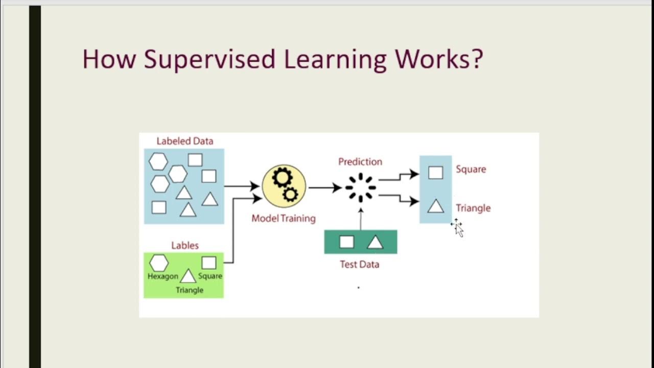 Supervised machine learning|| Types || Advantages and disadvantages full video - YouTube
