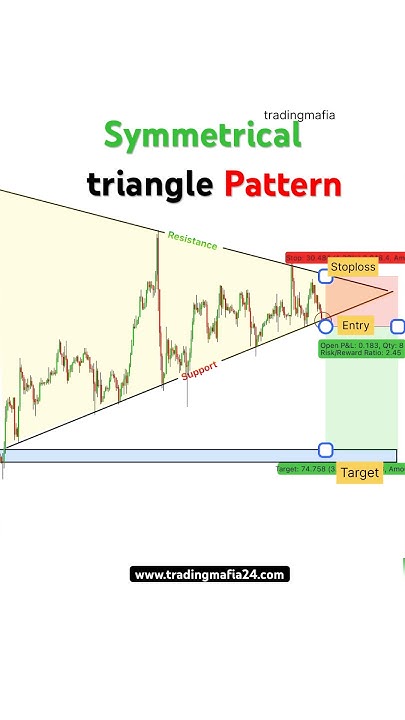 Symmetrical triangle pattern | Forex trading for beginners | Option ...