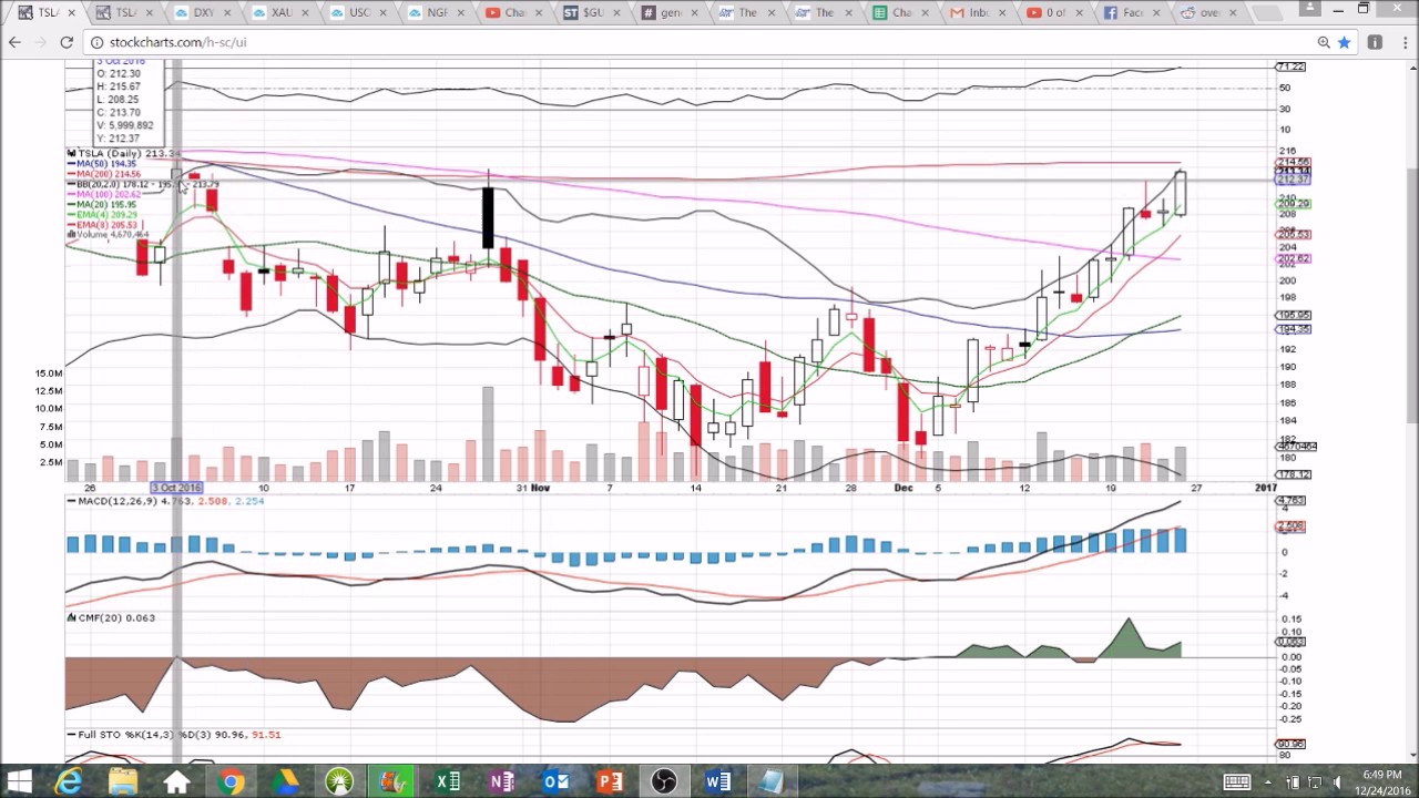 TSLA Technical Analysis Chart 12/23/2016 by ChartGuys.com - YouTube