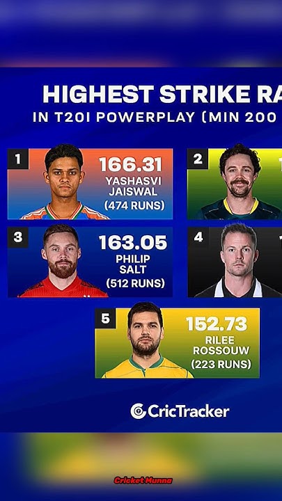 HIGHEST STRIKE RATE IN T20I POWERPLAY 💥🔥 | #shorts - YouTube