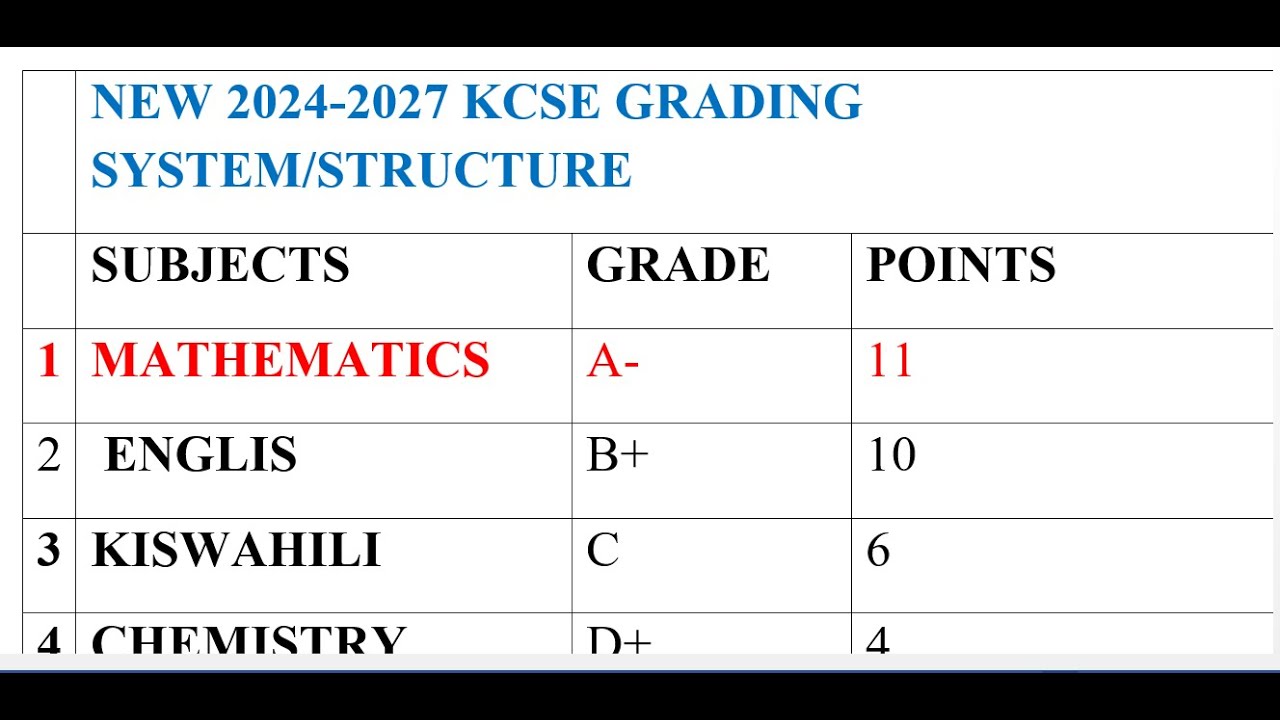 KCSE 2025 GRADING SYSTEM.How to calculate the mean grade I KCSE 2025 ...