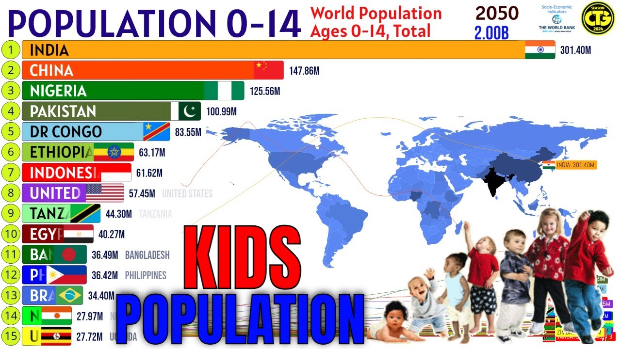 The Countries With the Largest Population Kids in the World - YouTube