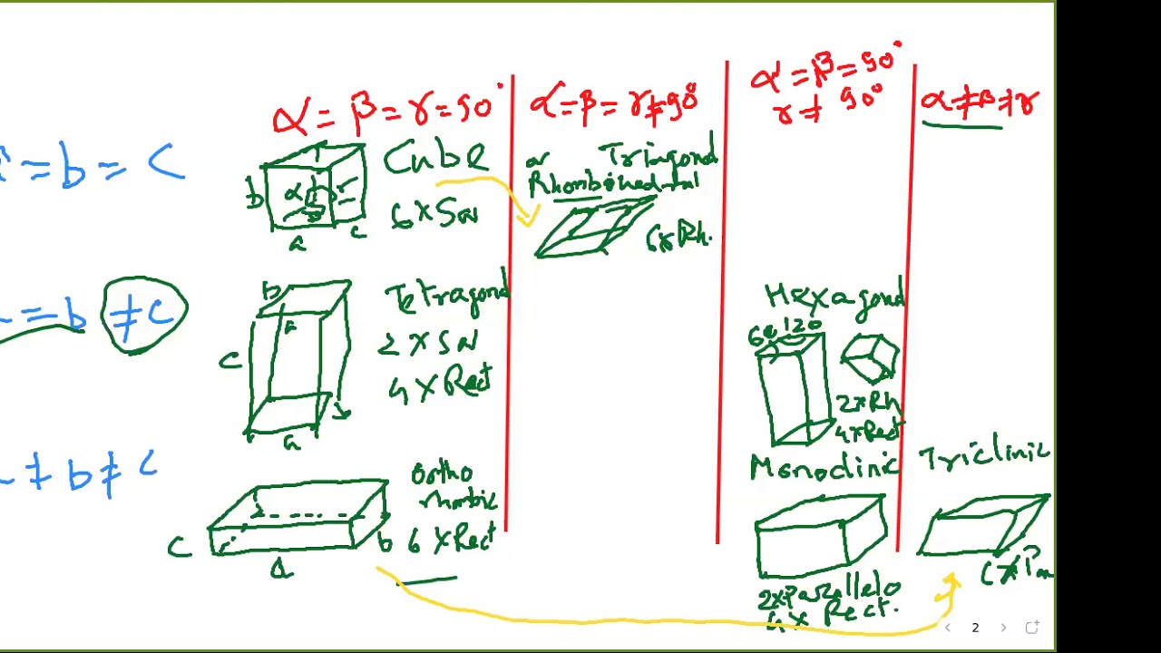 Solid State Class 3: Packing - YouTube