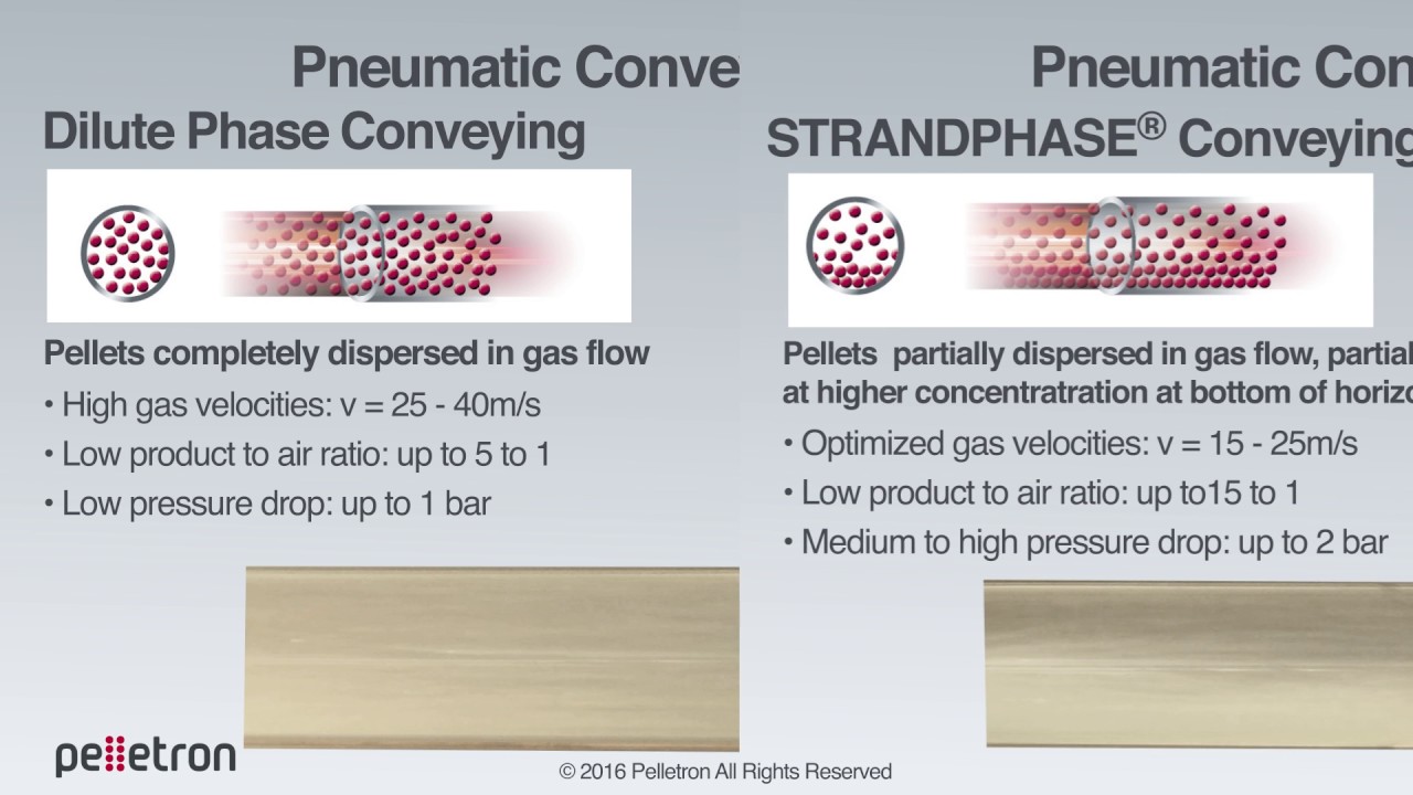 Pelletron Conveying - YouTube