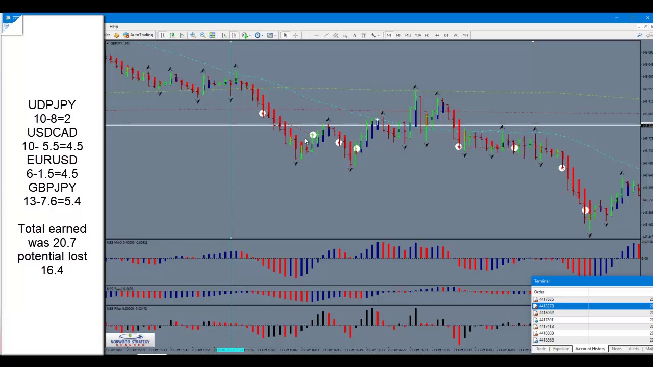 Forex Strategies and Secrets: 15 5 1 Strategy POWER Proof - YouTube