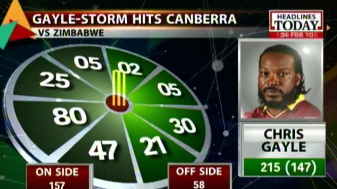 Gayle First Player to Score 200 In World Cup, Breaks Gary Kirsten's ...