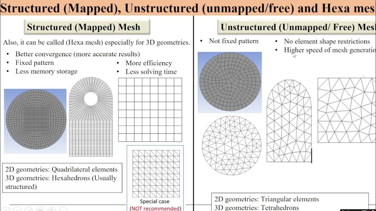 ANSYS Fluent Basics: Understanding Mesh, Grid Independence & Quality Criteria,Step-by-Step ...
