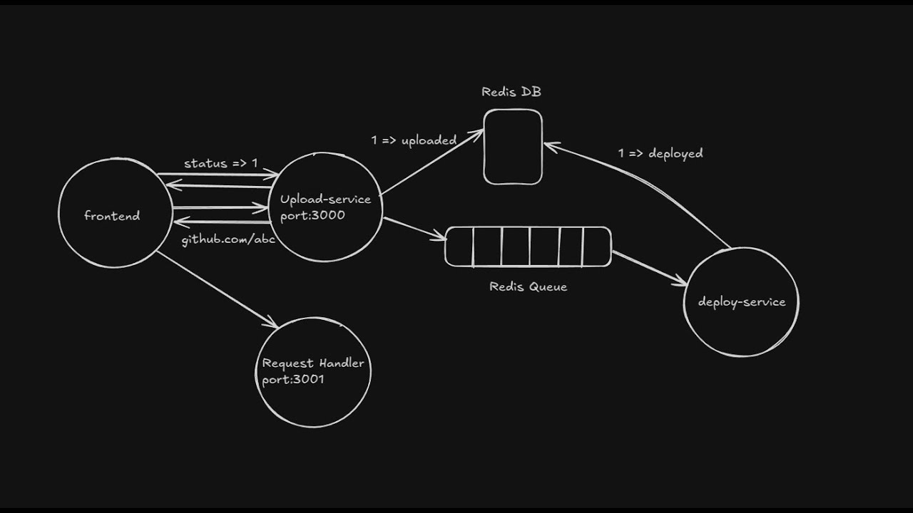 Built Deployx Using React Js Node Js Express Js Redis And Aws S3 2795