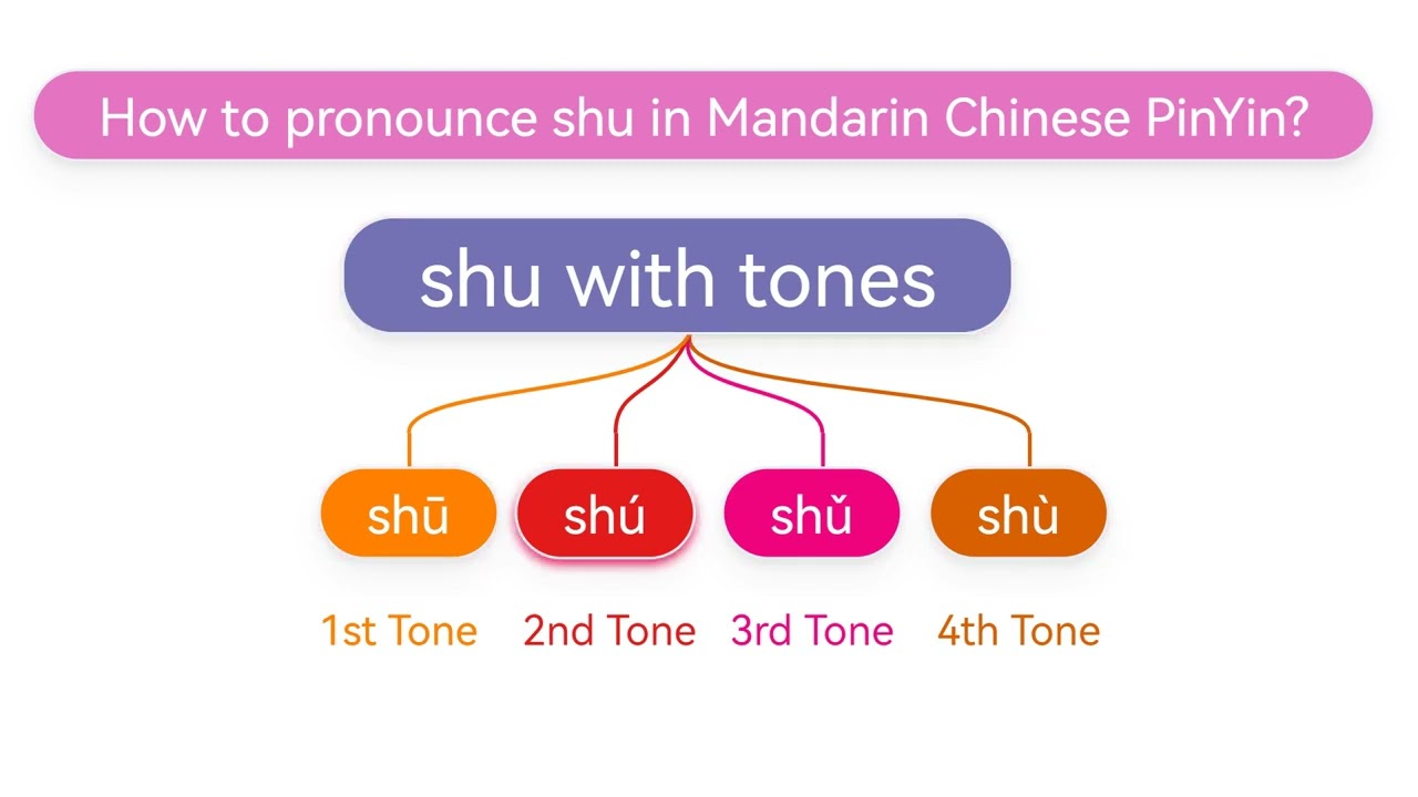 How to pronounce shu(shū,shú,shǔ,shù) in Mandarin Chinese Pinyin? - YouTube