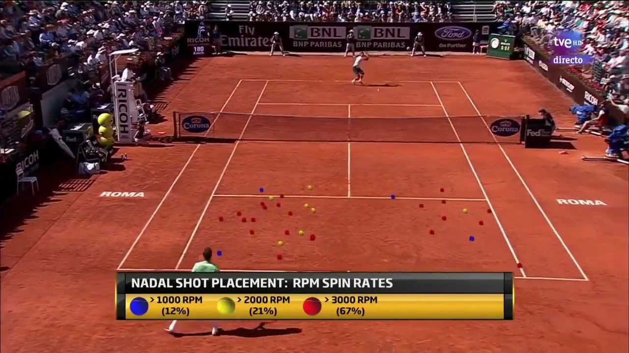 Rafael Nadal RPM Spin Rates Rome 2013 - YouTube