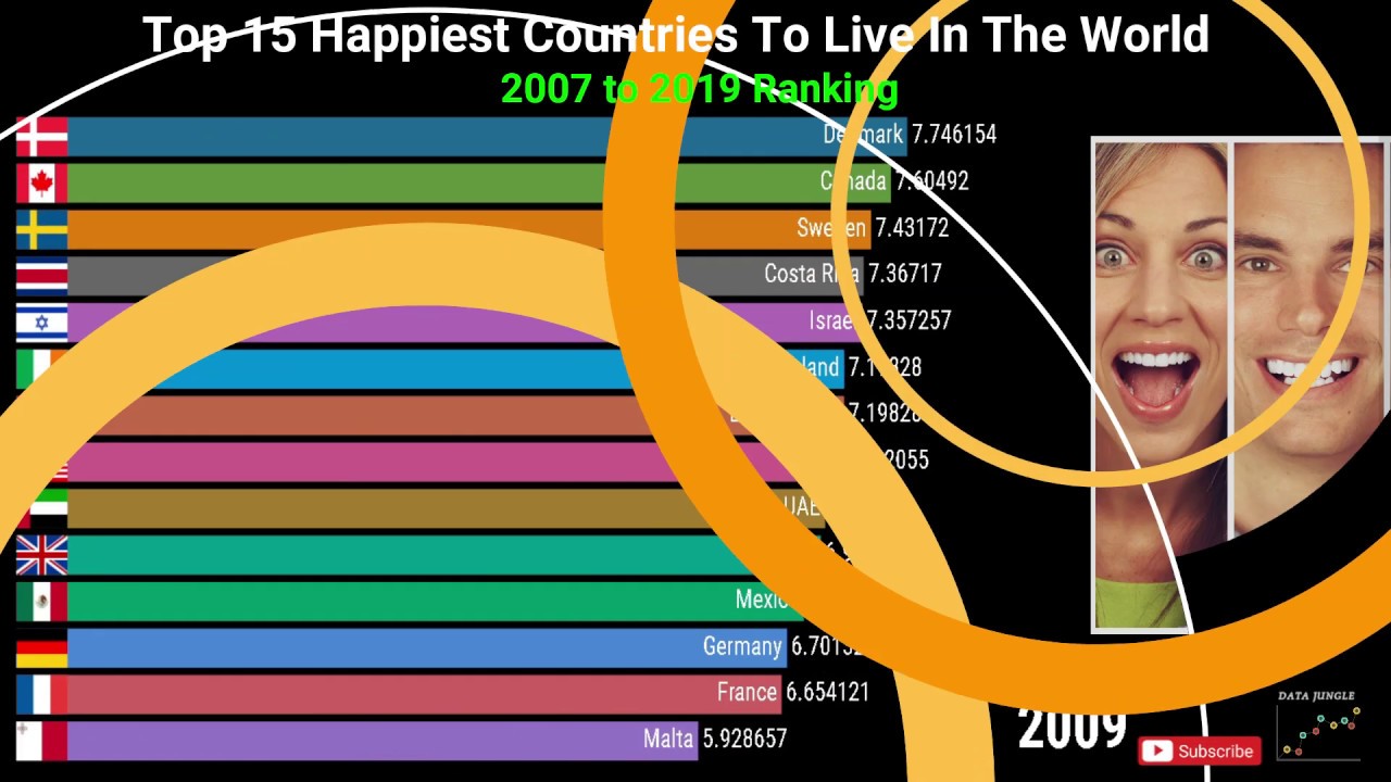 Happiest Countries | The 15 Happiest Countries To Live In The World | 2007-2019 World Ranking ...