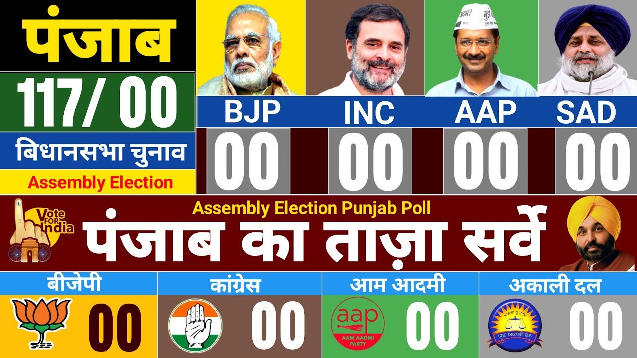 Punjab assembly election 2026 taaja Opinion Poll Survey | Rahul Vs Modi ...