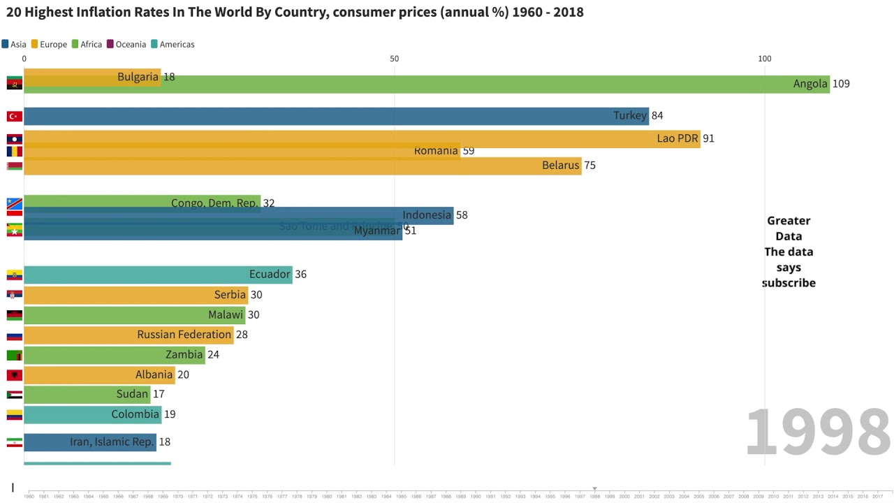 20 Highest Inflation Rates In The World By Country, consumer prices ...