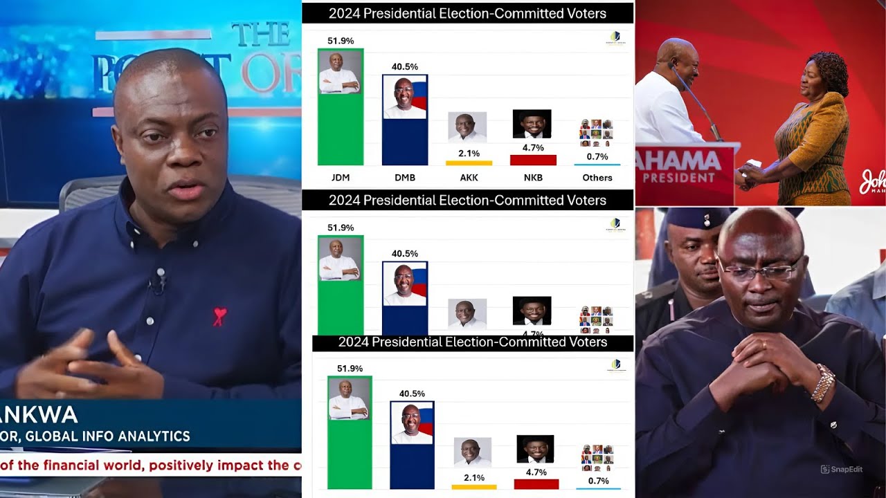 BREAK: Musa Dankwa Drops Final Survey as Mahama... Confusion sets at ...