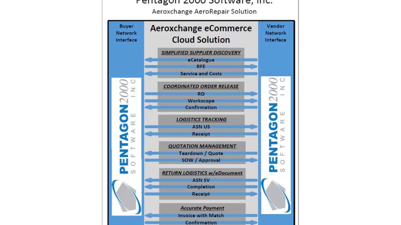 Pentagon 2000 Software and Aeroxchange Integration - YouTube