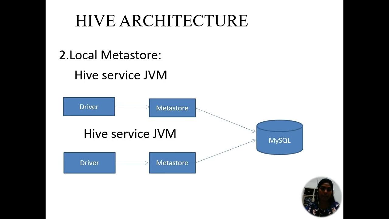 Hive Architecture - Hive Data Types - YouTube