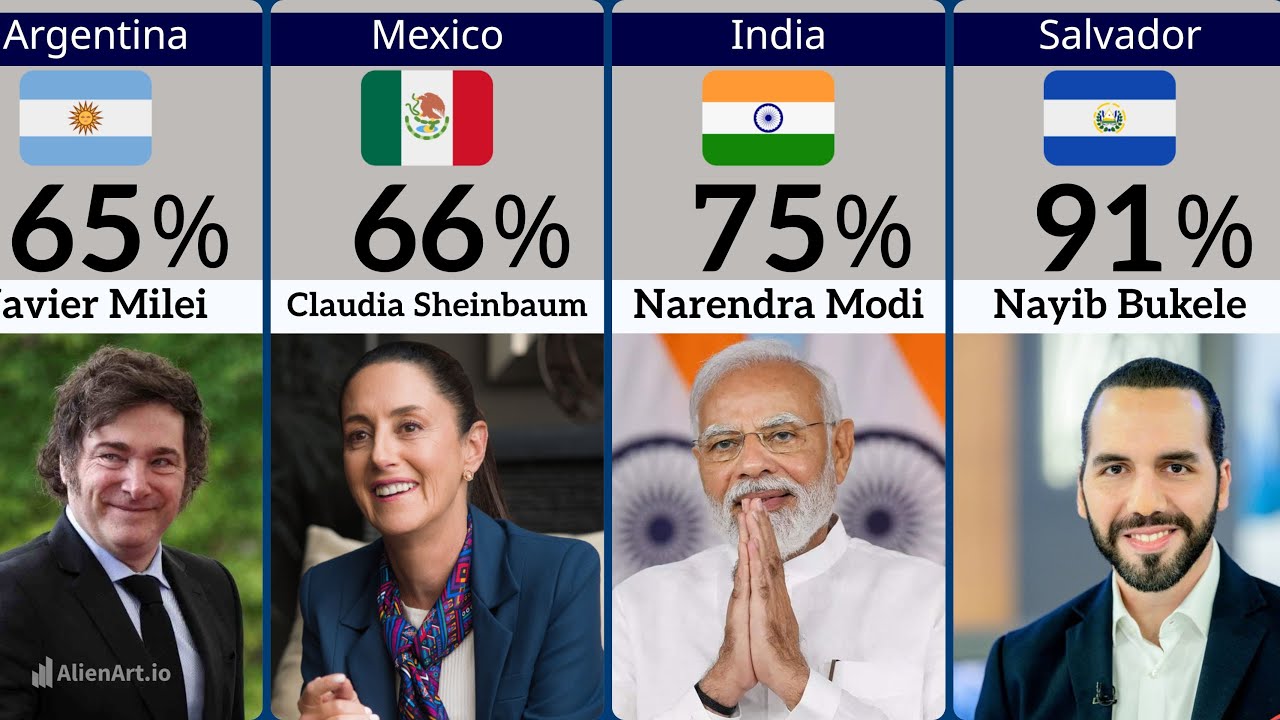 Approval Ratings of Most Important World Leaders in 2025. - YouTube