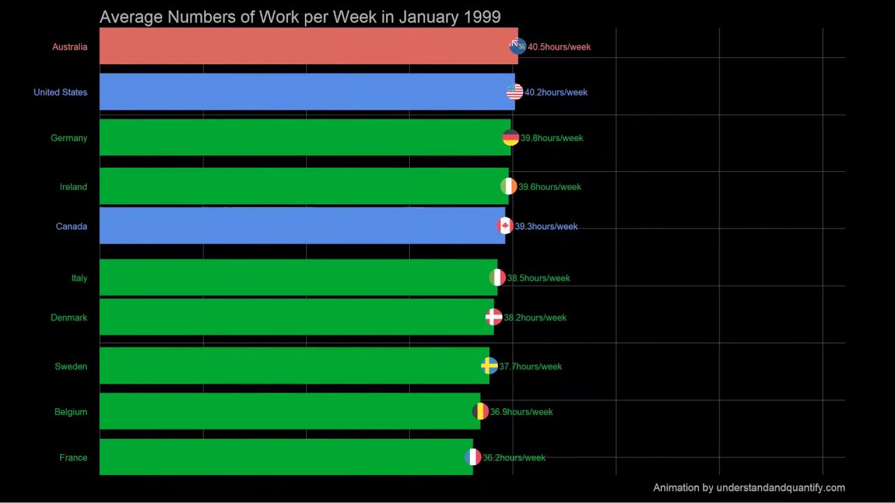 Top 10 Countries with Highest Average Number of Hours of Work per Week ...